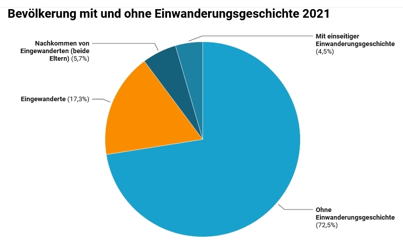 Kein Abschied vom Migrationshintergrund | Interkulturelle Woche